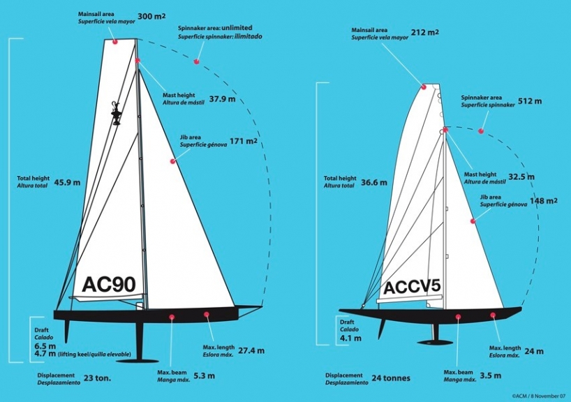 AC90 - THE AMERICA’S CUP CLASS THAT NEVER WAS - 37th America's Cup